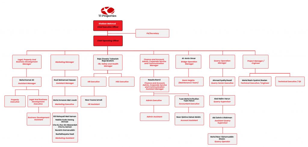 TI Properties Sdn. Bhd.